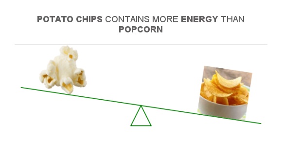 Compare Calories in Popcorn to Calories in Potato chips