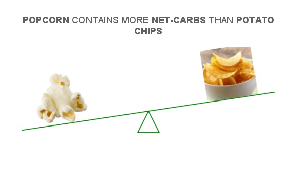 Compare Net carbs in Popcorn to Net carbs in Potato chips