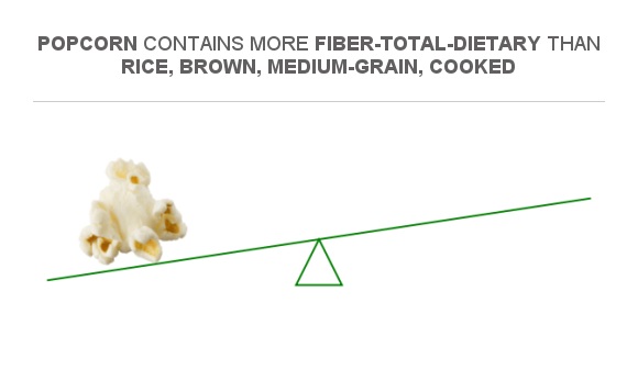 Compare Fiber in Popcorn to Fiber in Rice, brown, medium-grain, cooked