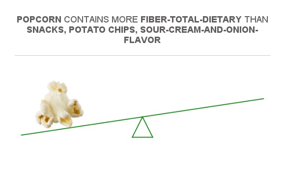 Compare Fiber in Popcorn to Fiber in Snacks, potato chips, sour-cream ...