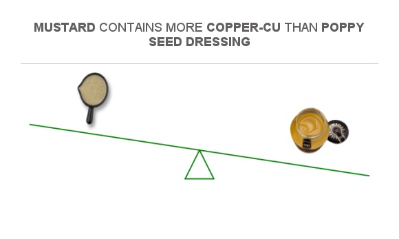 Compare Copper in Poppy seed dressing to Copper in Mustard