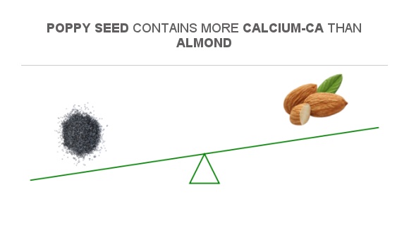 Compare Calcium in Poppy seed to Calcium in Almonds