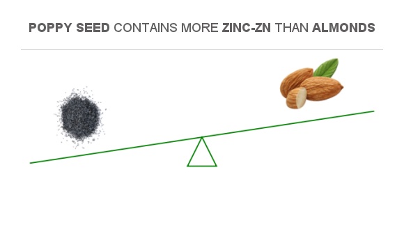 Compare Zinc in Poppy seed to Zinc in Almonds