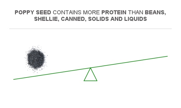 Compare Protein in Poppy seed to Protein in Beans, shellie, canned ...