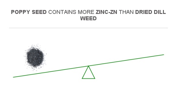 Compare Zinc in Poppy seed to Zinc in Dried dill weed