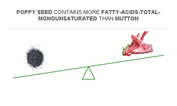 Compare Monounsaturated fat in Poppy seed to Monounsaturated fat in Mutton
