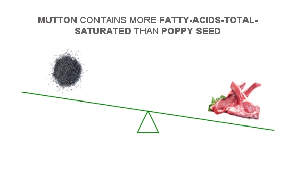 Compare Saturated fat in Poppy seed to Saturated fat in Mutton