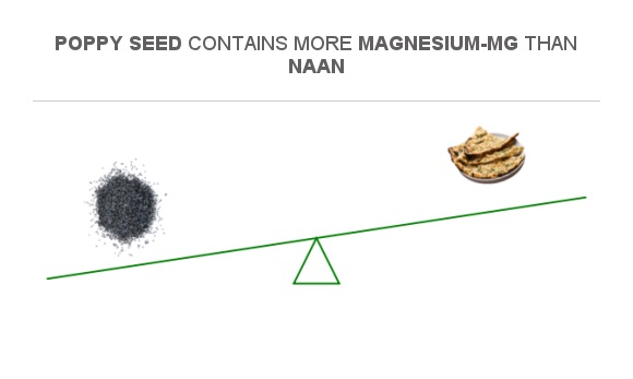 Compare Magnesium in Poppy seed to Magnesium in Naan