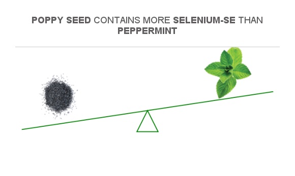 Compare Selenium in Poppy seed to Selenium in Peppermint