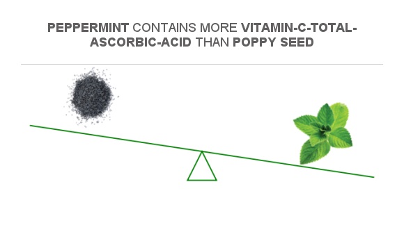 Compare Vitamin C in Poppy seed to Vitamin C in Peppermint