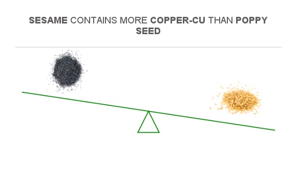 Compare Copper in Poppy seed to Copper in Sesame