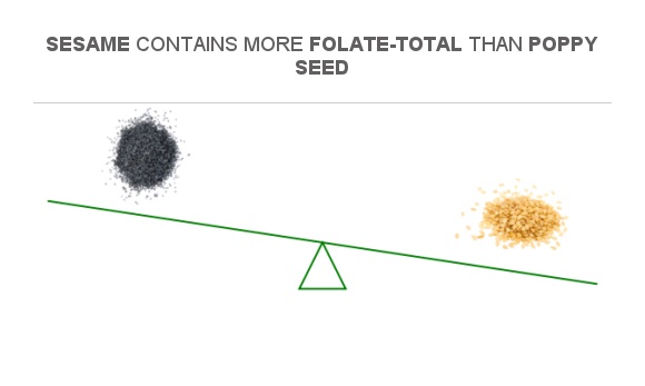 Compare Folate in Poppy seed to Folate in Sesame