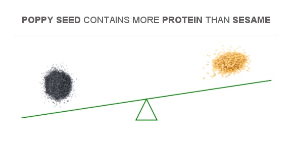 Compare Protein in Poppy seed to Protein in Sesame