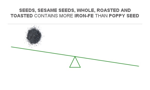 Compare Iron in Poppy seed to Iron in Seeds, sesame seeds, whole ...