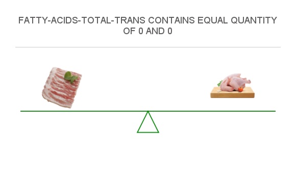 Compare Trans Fat in Pork bacon to Trans Fat in Chicken meat