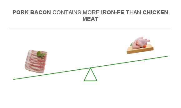 Compare Iron in Pork bacon to Iron in Chicken meat