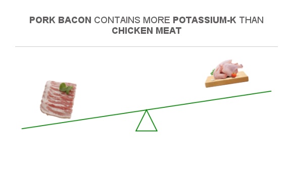 Compare Potassium in Pork bacon to Potassium in Chicken meat