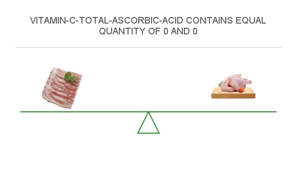 Compare Vitamin C in Pork bacon to Vitamin C in Chicken meat