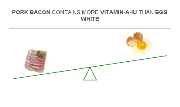 Compare Vitamin A in Pork bacon to Vitamin A in Egg white