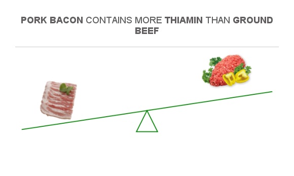 Compare Vitamin B1 in Pork bacon to Vitamin B1 in Ground beef