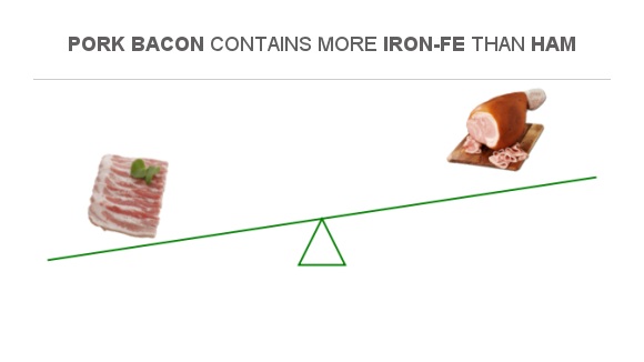 Compare Iron in Pork bacon to Iron in Ham