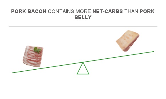 Compare Net carbs in Pork bacon to Net carbs in Pork belly Compare Net carbs in Pork bacon to Net carbs in Pork belly