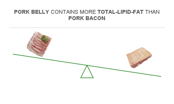 Compare Fats in Pork bacon to Fats in Pork belly