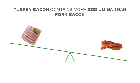 Compare Sodium in Pork bacon to Sodium in Turkey bacon