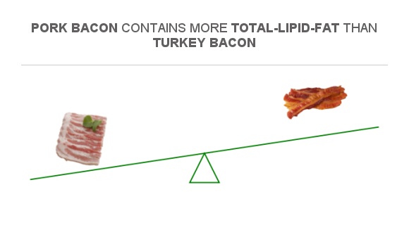 Compare Fats in Pork bacon to Fats in Turkey bacon