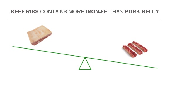 Compare Iron in Pork belly to Iron in Beef ribs