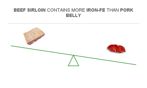 Compare Iron in Pork belly to Iron in Beef sirloin