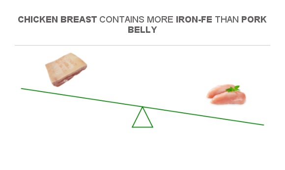 Compare Iron in Pork belly to Iron in Chicken breast