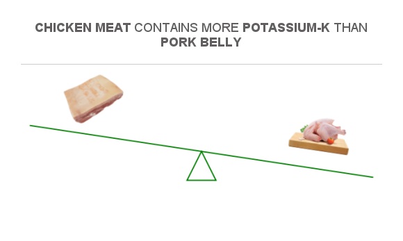 Compare Potassium in Pork belly to Potassium in Chicken meat