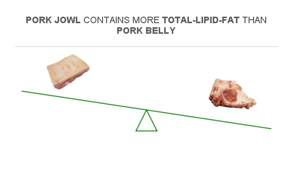 Compare Fats in Pork belly to Fats in Pork jowl