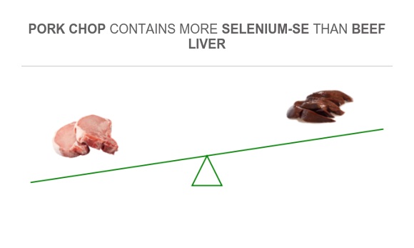 Compare Selenium in Pork chop to Selenium in Beef Liver
