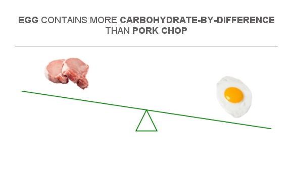 Compare Carbs in Pork chop to Carbs in Egg