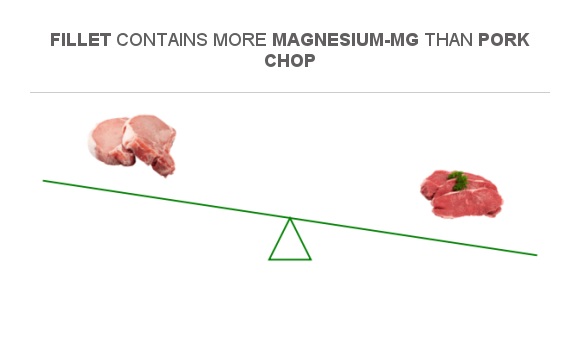 Compare Magnesium in Pork chop to Magnesium in Fillet