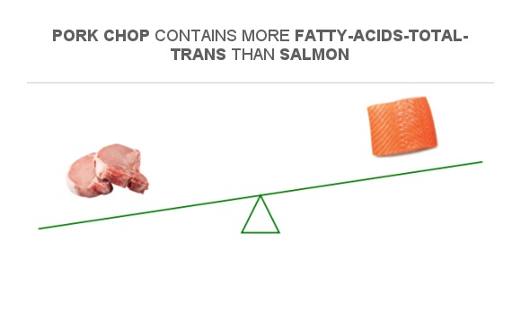 Compare Trans Fat in Pork chop to Trans Fat in Salmon