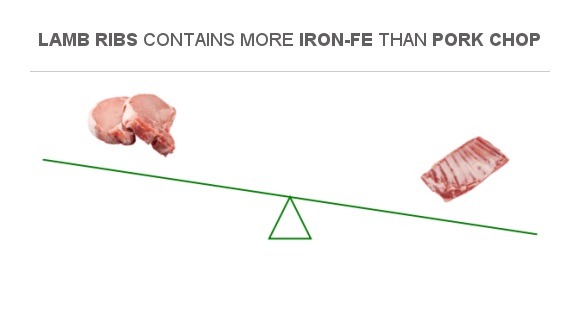 Compare Iron in Pork chop to Iron in Lamb ribs