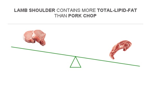Compare Fats in Pork chop to Fats in Lamb shoulder