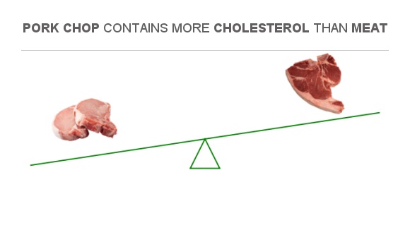 Compare Cholesterol in Pork chop to Cholesterol in Pork Meat