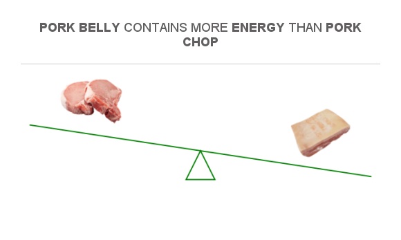 Compare Calories in Pork chop to Calories in Pork belly Compare Calories in Pork chop to Calories in Pork belly