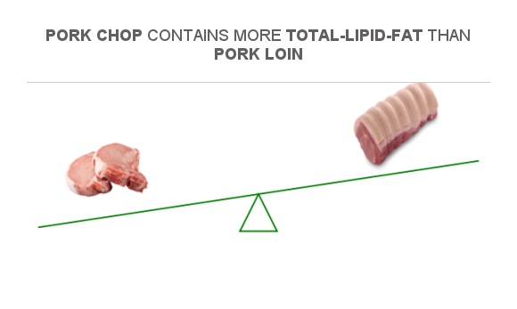 Compare Fats In Pork Chop To Fats In Pork Loin