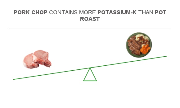 Compare Potassium in Pork chop to Potassium in Pot roast