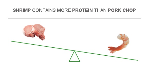 Compare Protein in Pork chop to Protein in Shrimp