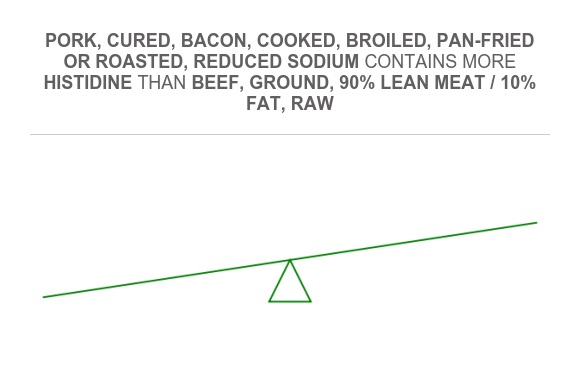 Compare Histidine in Pork, cured, bacon, cooked, broiled, pan-fried or ...
