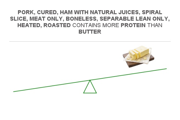 Compare Protein in Pork, cured, ham with natural juices, spiral slice ...