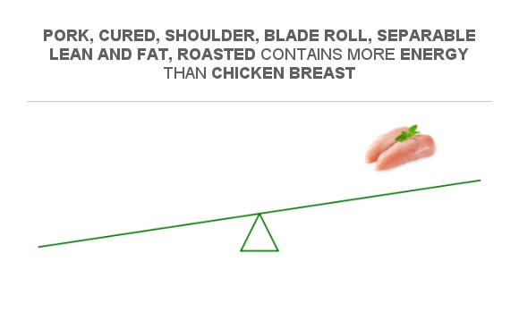 Compare Calories in Pork, cured, shoulder, blade roll, separable lean ...