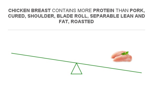 Compare Protein in Pork, cured, shoulder, blade roll, separable lean ...