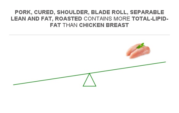 Compare Fats in Pork, cured, shoulder, blade roll, separable lean and ...